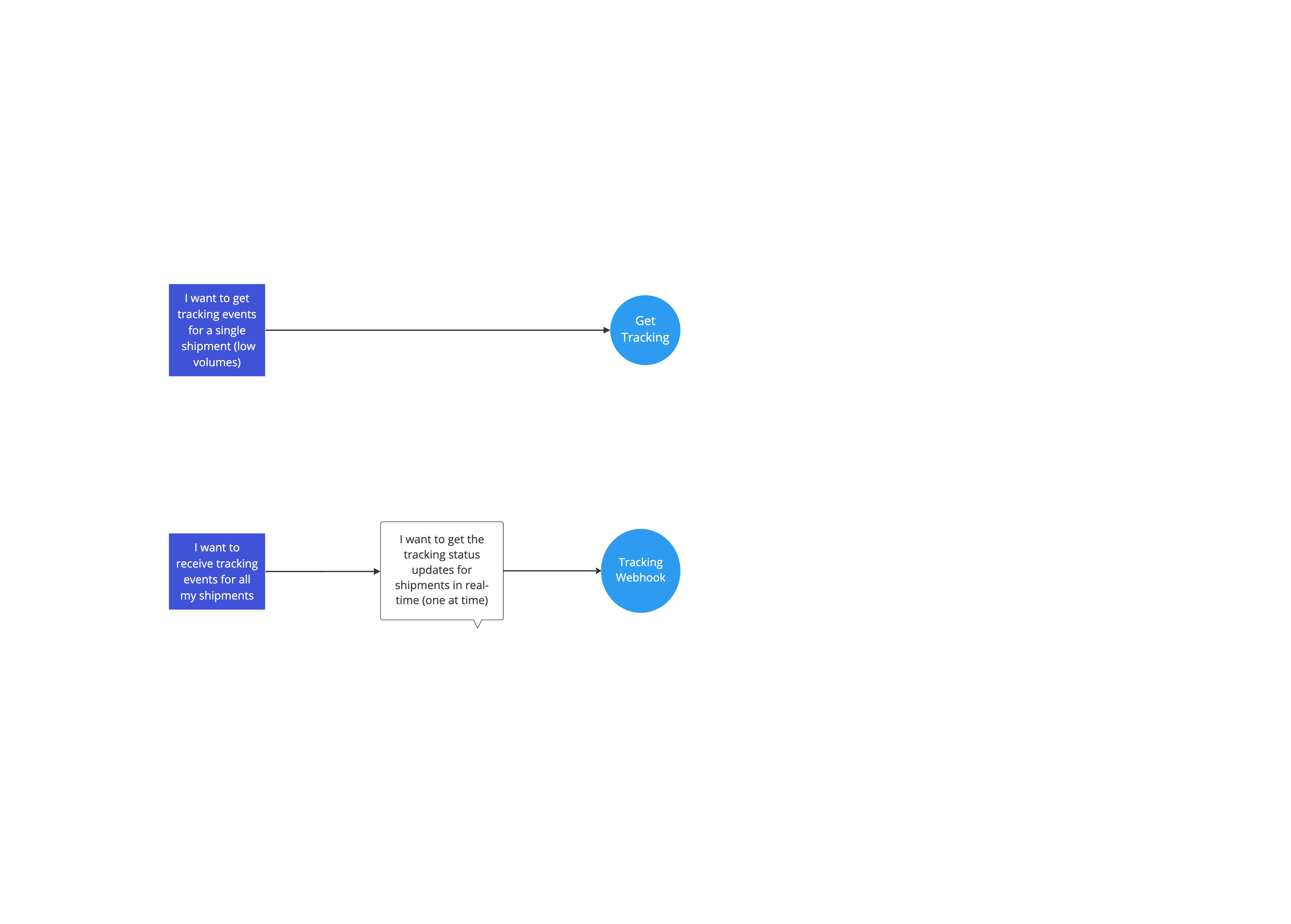 ShippyPro API documentation