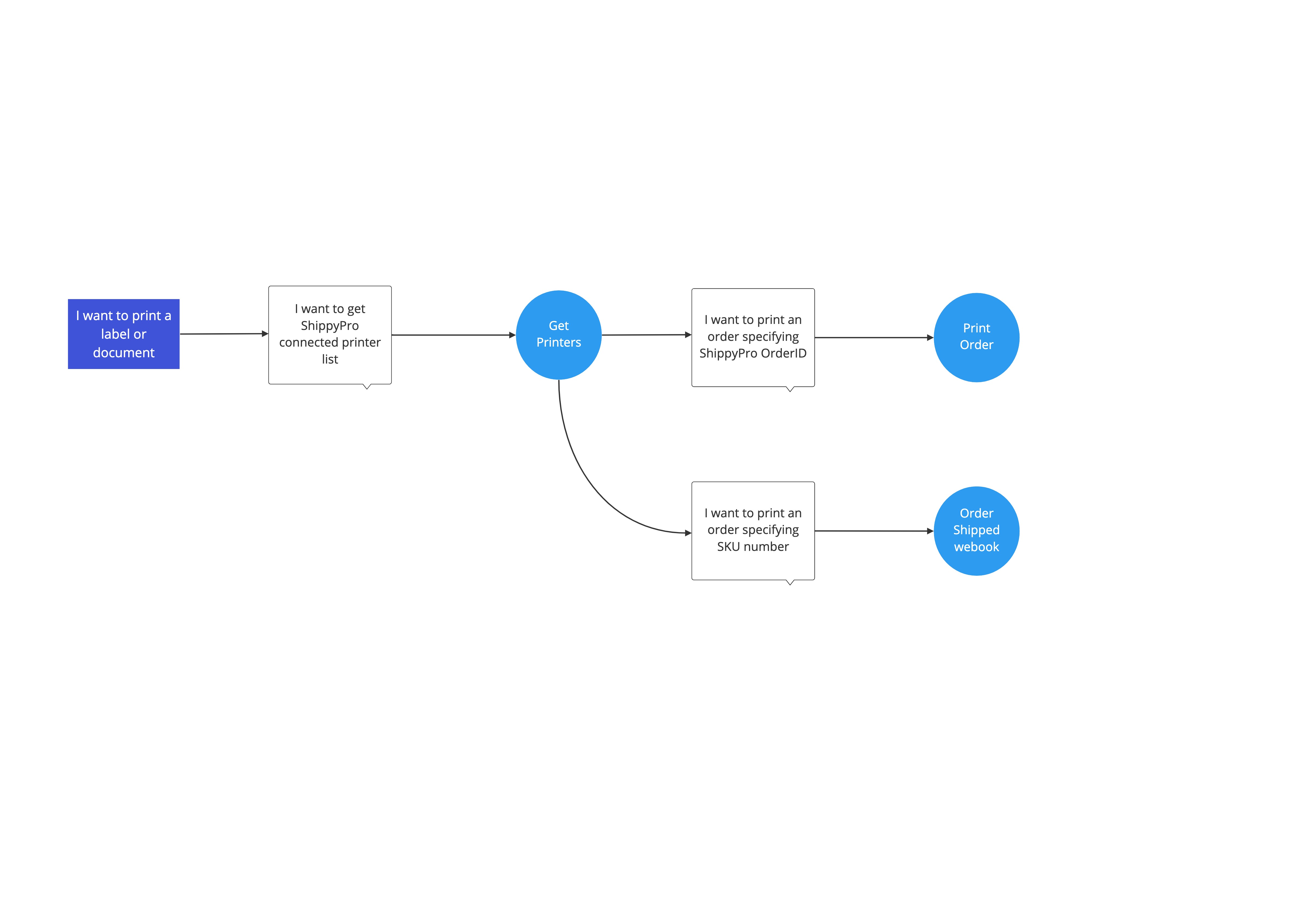 ShippyPro API documentation